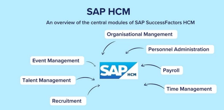SAP Human Capital Management (HCM) & Industry Specific Solution ...